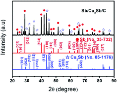 Preparation of a Sb/Cu2Sb/C composite as an anode material for lithium ...