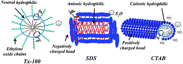 Surfactant directed polyaniline nanostructures for high performance ...