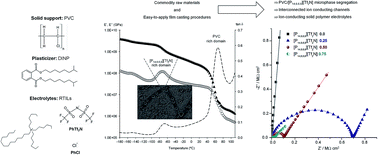 Phosphonium ionic liquids as greener electrolytes for poly(vinyl ...