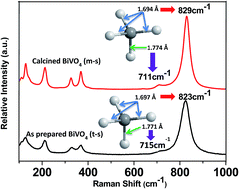 Irreversible phase transition in BiVO4 nanostructures synthesized by a ...