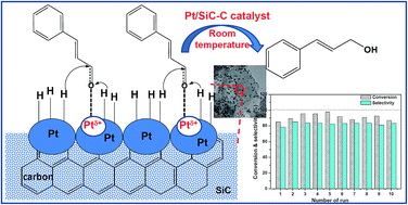 The superior performance of a Pt catalyst supported on nanoporous SiC–C ...