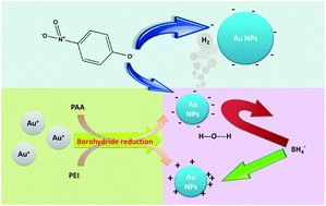 Tuning the hydride reductions catalyzed on metal nanoparticle surfaces ...