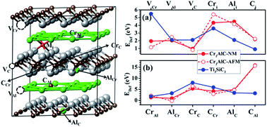 A first-principles study on the defective properties of MAX phase ...
