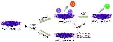 Nanocrystalline MnO2 on an activated carbon fiber for catalytic ...