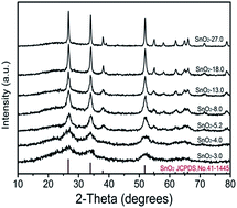 Re-excitation of localized electrons in SnO2 quantum dots for enhanced ...