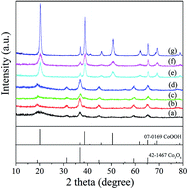 Study on the oxidation process of cobalt hydroxide to cobalt oxides at ...