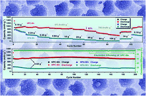 Three dimensional hierarchically porous crystalline MnO2 structure ...