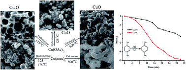 Synthesis of CuO and Cu2O nano/microparticles from a single precursor ...