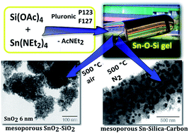 Mesoporous SnO2–SiO2 and Sn–silica–carbon nanocomposites by novel non ...