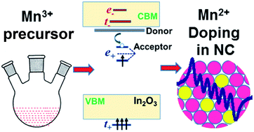Reduction of Mn3+ to Mn2+ and near infrared plasmonics from Mn–Sn ...