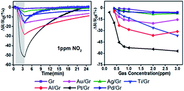 High efficiency room temperature detection of NO2 gas based on ...