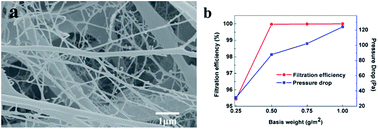 Fabrication of a polyvinylidene fluoride tree-like nanofiber web for ...