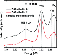 The simultaneous emergence of free exciton emission and d0 ...