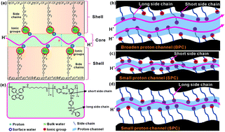 Fabrication of a polymer electrolyte membrane with uneven side chains ...