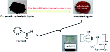 Synthesis and characterization of phenol–furfural resins using lignin ...