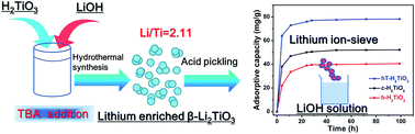 Hydrothermal synthesis of lithium-enriched β-Li2TiO3 with an ion-sieve ...