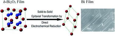 Room-temperature electrochemical reduction of epitaxial Bi2O3 films to ...