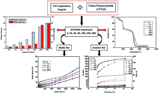 The rheological behavior of graphite oxide/cationic polyacrylamide ...