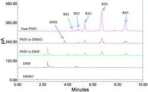 Investigation of dimethyl sulfide formation during GC analysis of ...