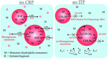 Synthesis of micrometer-sized poly(methyl methacrylate) particles by ...