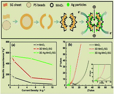 Synthesis of Ag nanoparticles decorated MnO2/sulfonated graphene ...