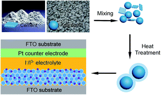 TiO2 cement for high-performance dye-sensitized solar cells - RSC ...
