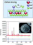 Facile strategy of NCA cation mixing regulation and its effect on ...