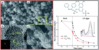 Facile one-pot synthesis of carbon incorporated three-dimensional ...
