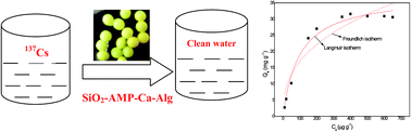 Ammonium molybdate phosphate functionalized silicon dioxide impregnated ...