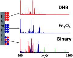 Organic–inorganic binary mixture matrix for comprehensive laser ...