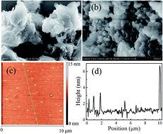 A facile and rapid route for synthesis of g-C3N4 nanosheets with high ...