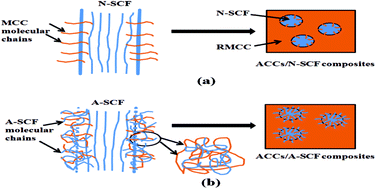 All-cellulose composites with ultra-high mechanical properties prepared ...