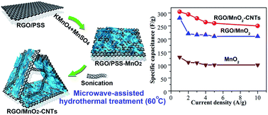 Low-temperature microwave-assisted hydrothermal fabrication of RGO/MnO2 ...