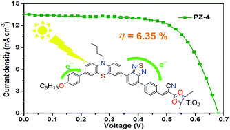 Molecular engineering of new phenothiazine-based D–A–π–A dyes for dye-sensitized solar cells ...