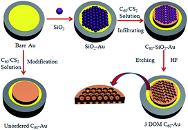 Preparation of three-dimensional ordered macroporous C60 and its ...