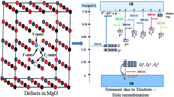 Defects induced changes in the electronic structures of MgO and their ...