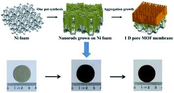 Nanostructure array assisted aggregation-based growth of a Co-MOF-74 ...