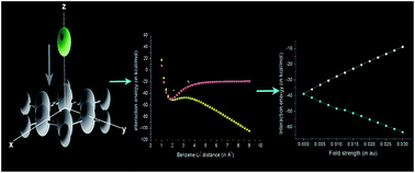 Behaviour of cation–pi interaction in presence of external electric ...