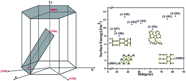 The effect of the surface energy and structure of the SiC substrate on ...