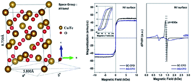 High-performance CuFe2O4 epitaxial thin films with enhanced ferromagnetic resonance properties ...