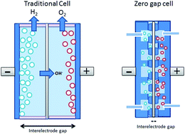 Zero gap alkaline electrolysis cell design for renewable energy storage ...
