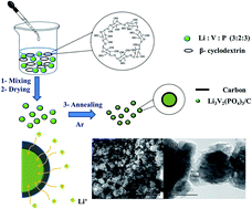 β-Cyclodextrin coated lithium vanadium phosphate as novel cathode material for lithium ion ...