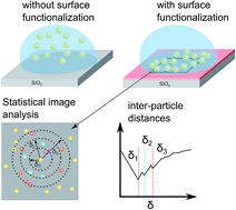 Controlling deposition of nanoparticles by tuning surface charge of ...
