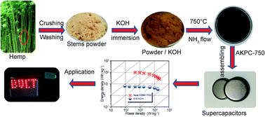 N-Doped hierarchical porous carbon prepared by simultaneous-activation of KOH and NH3 for high ...