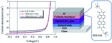 New PDI-based small-molecule cathode interlayer material with strong ...