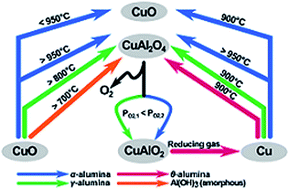 The interaction between CuO and Al2O3 and the reactivity of copper ...