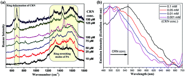 In vitro concentration dependent detection of creatinine: a surface ...