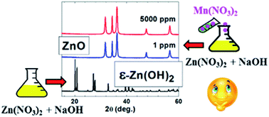 On the agent role of Mn2+ in redirecting the synthesis of Zn(OH)2 ...