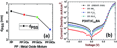 High work function with reduced phase separation of PSS in metal oxide ...