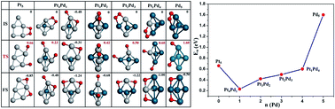 Tuning metal cluster catalytic activity with morphology and composition ...